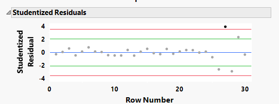 Solved: Supress the effect of outliers when fitting the model and in predictions - JMP User ...