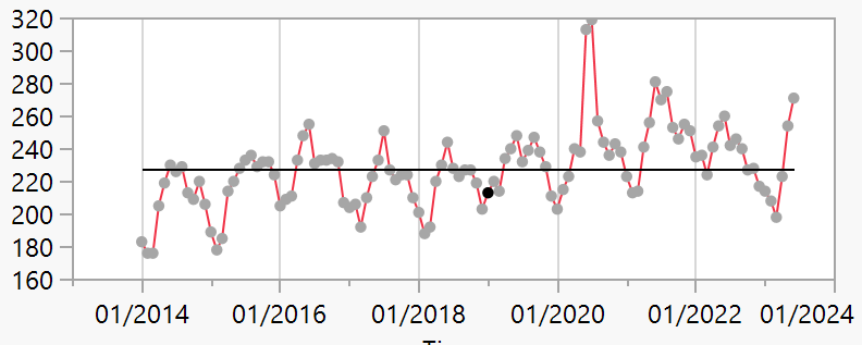 What Is The Best Approach To Perform Differencing For A Time Series 7054