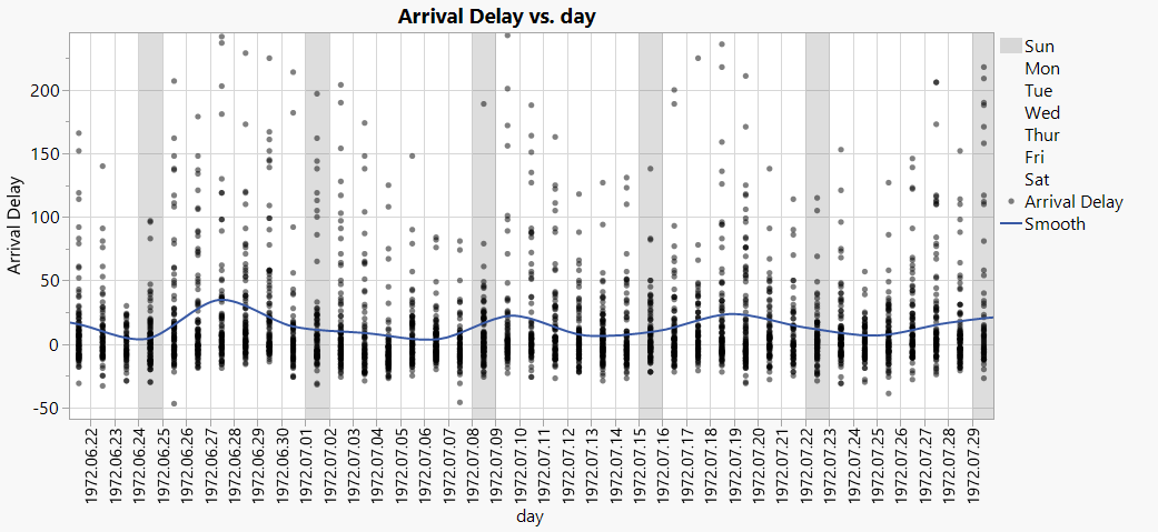 Solved Shading A Specific Time Weekends In Graph Builder Jmp User