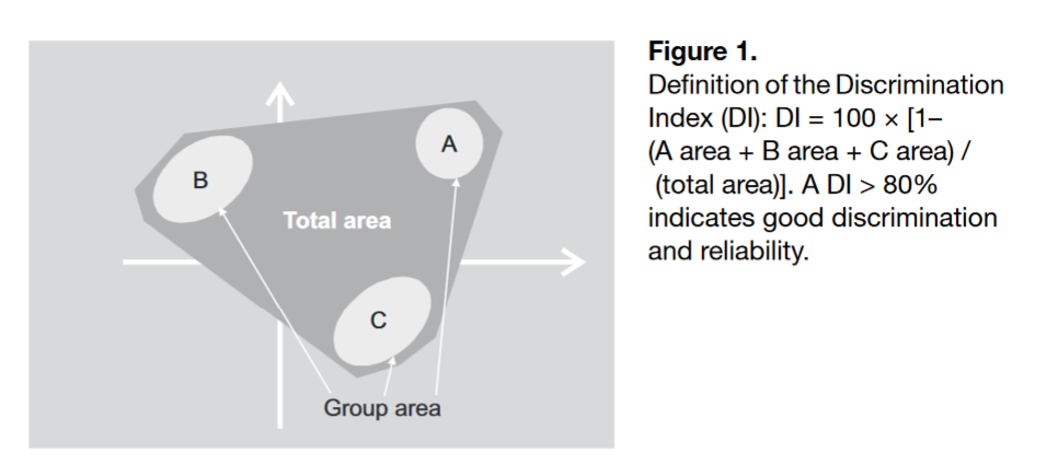 How to calculate the Discrimination Index of a PCA? - JMP User Community