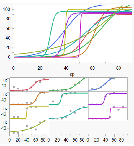 Solved: Fit data to a logistic function with a known asymptote - JMP User Community