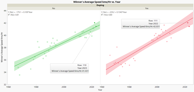 A statistical analysis of cheating in the history of the Tour de France