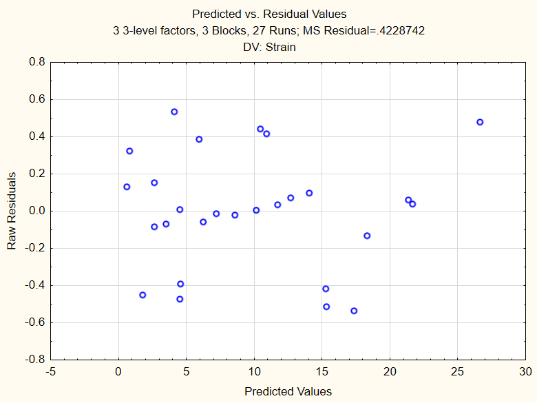 Residual analysis DOE - JMP User Community