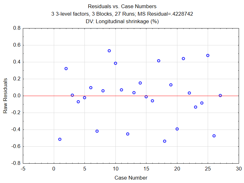 Residual analysis DOE - JMP User Community