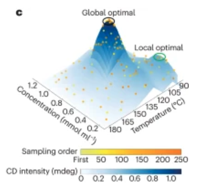 (Screening) DOE choice when response is non-linear - JMP User Community