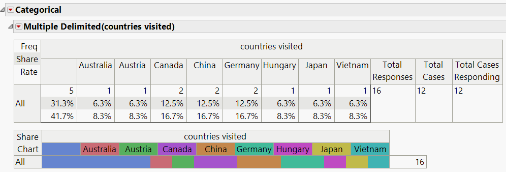 Graph Builder Unclear Statistics When Using Multiple Response Columns Jmp User Community