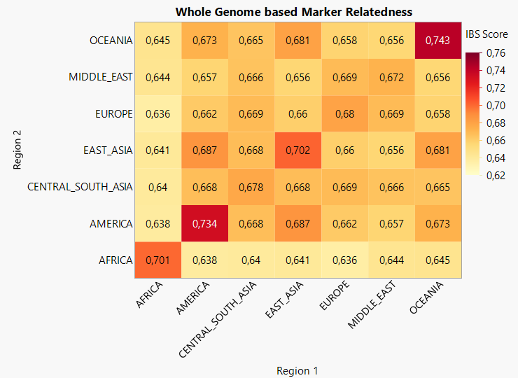 Human population genetic structures analysis in JMP® Pro - JMP User ...