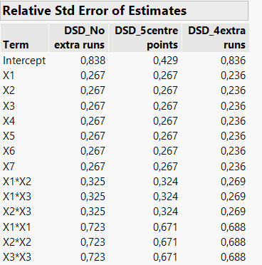Solved: Blocks and Center points for a definitive screening design ...