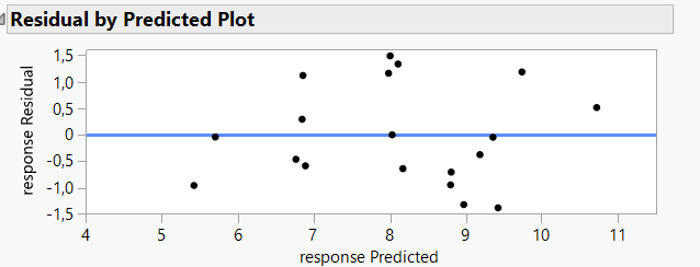 Analysis Of Split Plot Design With Full Factorial Vs Rsm Jmp User