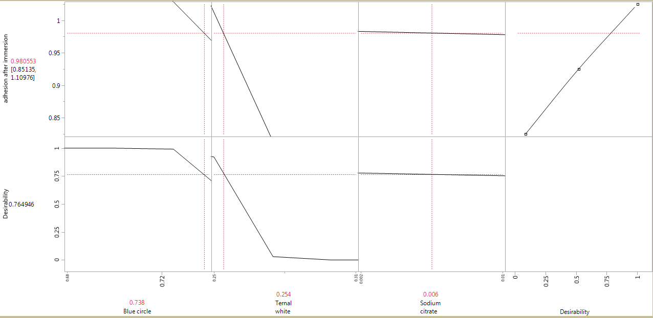 Solved: Optimization with prediction profiler - JMP User Community
