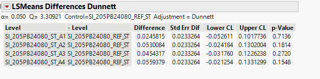 Mean differences Student's t Table as Dunnett's differences table ...