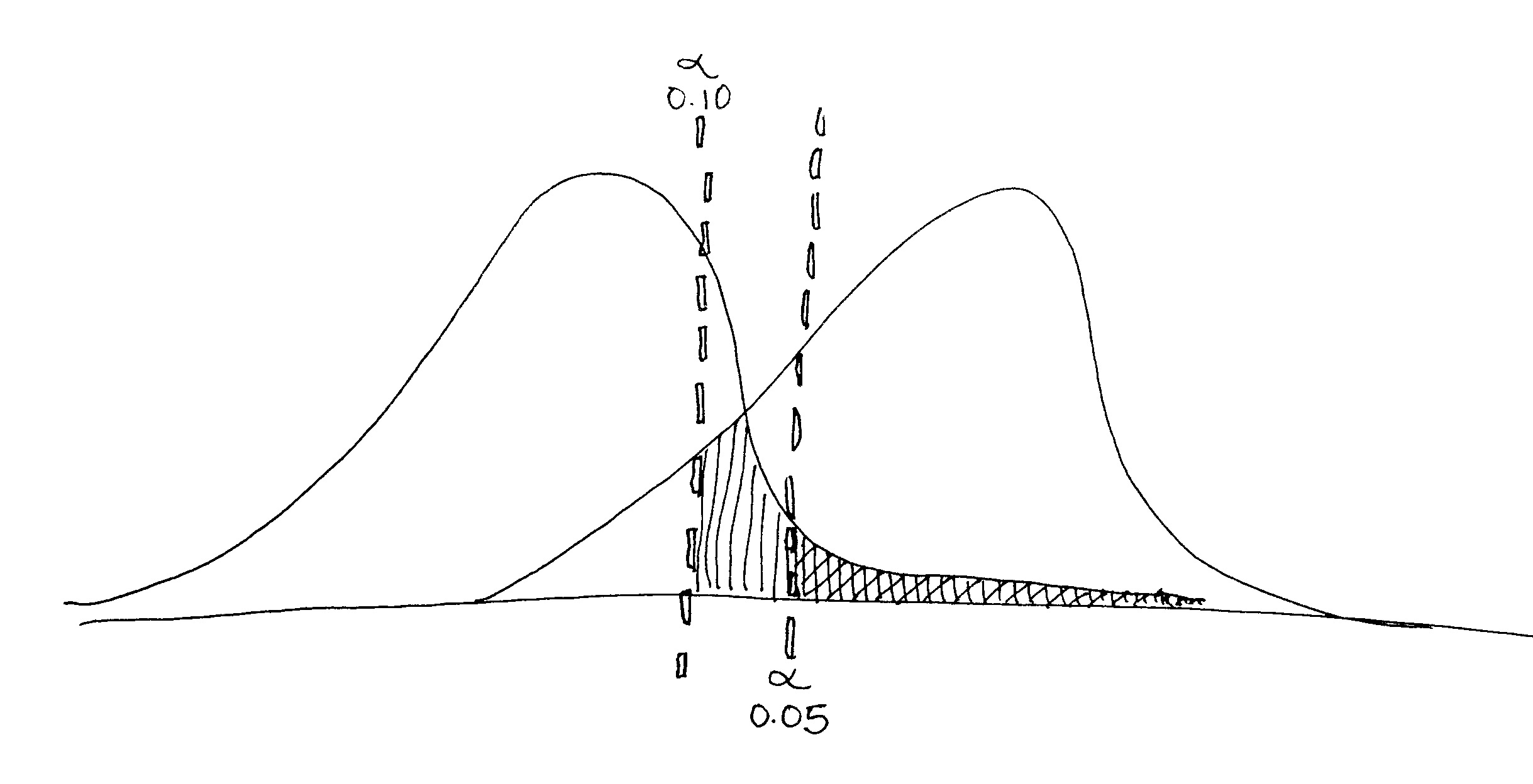 What is statistical power?