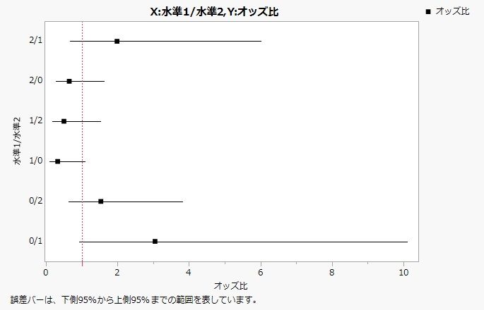 JMPでフォレストプロットを描く方法 - JMP User Community