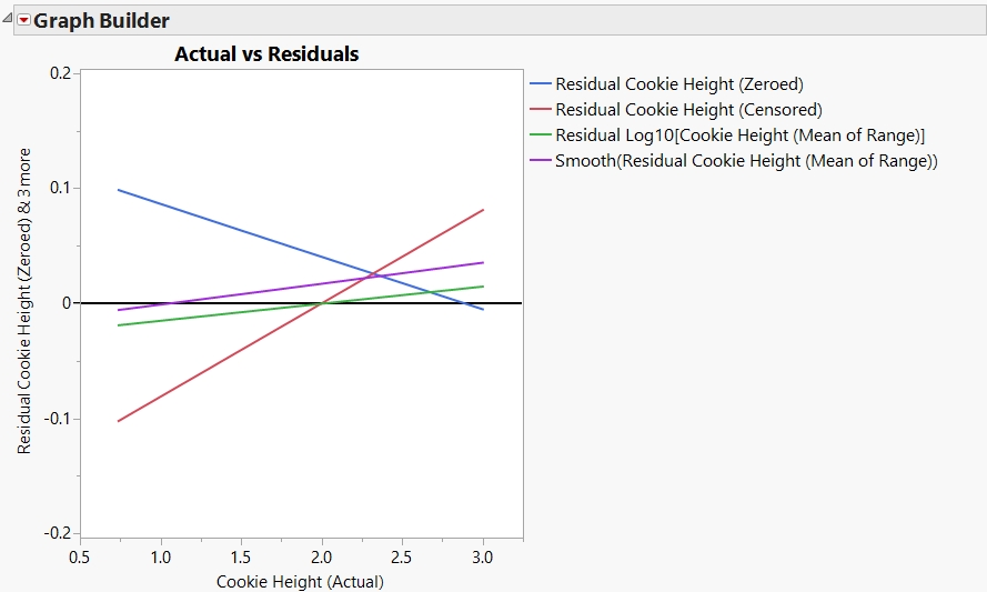 Using JMP® to Analyze Data From a Designed Experiment With Some Responses Below ... - JMP User ...