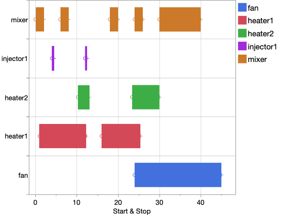 How do I make start/stop bar charts? - JMP User Community