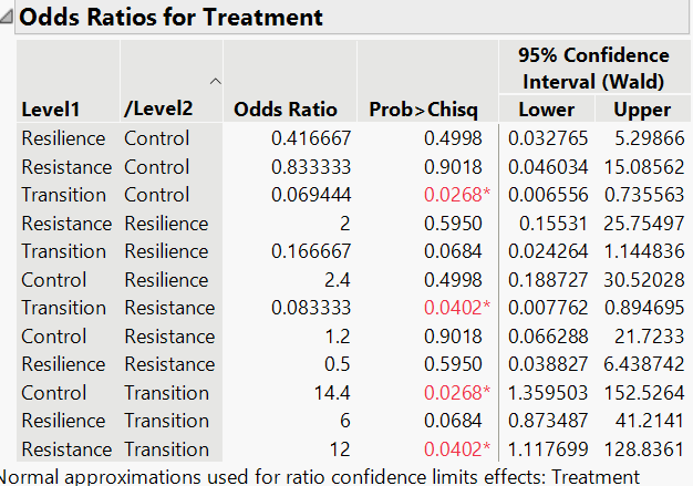 P-values in ordinal logistic regression - JMP User Community