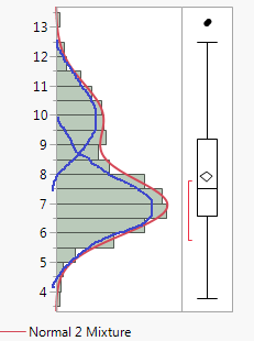 Solved: How to plot individual peak fit curves on histogram (fitted 2 normal mixture) - JMP User ...