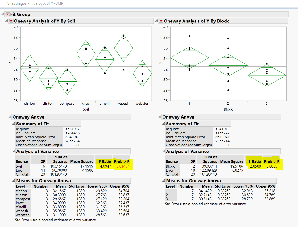 Solved: For one way ANOVA test, why results from "Fit Y by X" and "Fit ...