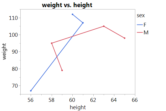 Solved Bivariate Chart How To Connect Data Points Jmp User Community