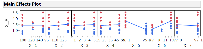 Solved: Fit Definitive Screening: does Main Effects Plot disagree with ...