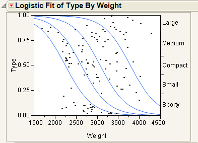 Solved: Logistic Fit Graph Wrong? - JMP User Community
