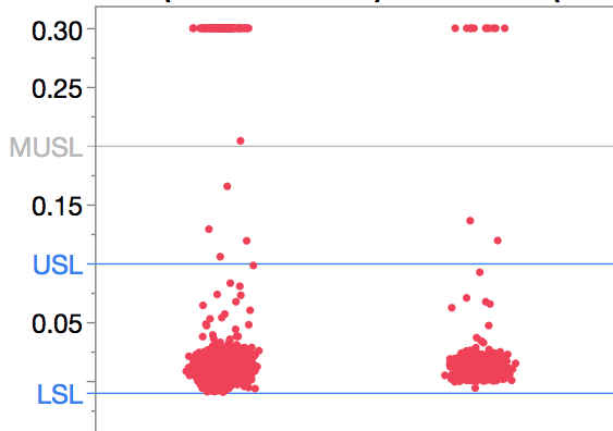 HELP!? How to add sample size and % above USL and below LSL in graph ...