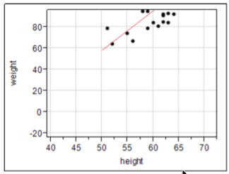 Solved: extend regression line through intercept - JMP User Community