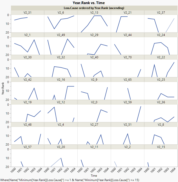 Solved: How to visualize change in pareto rankings over time - JMP User ...